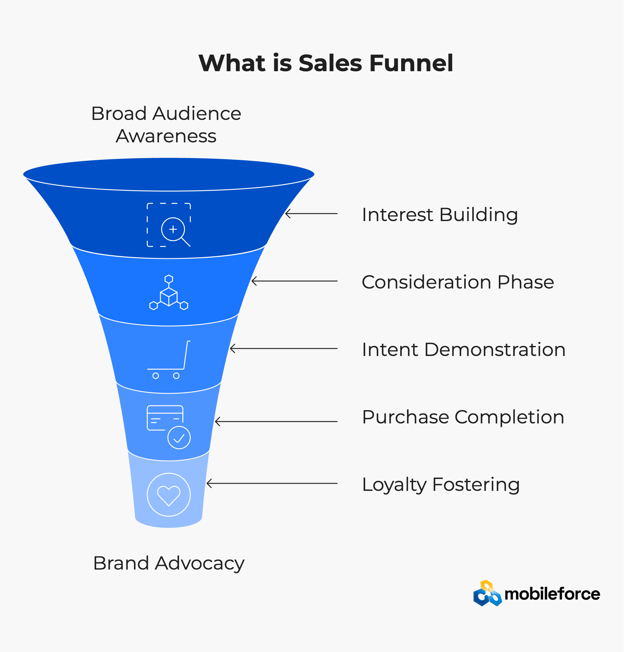 Sales Funnel Management with CRM & CPQ | Mobileforce
