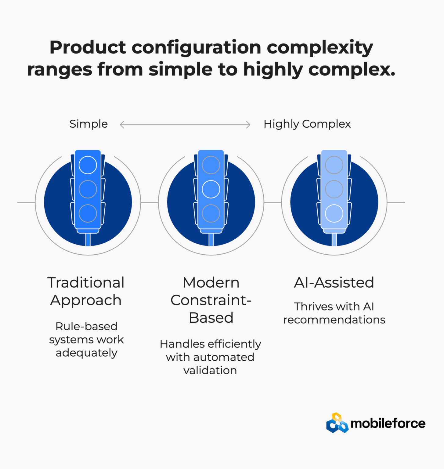 Complex Product Configuration: Breaking Free of Legacy Quoting ...
