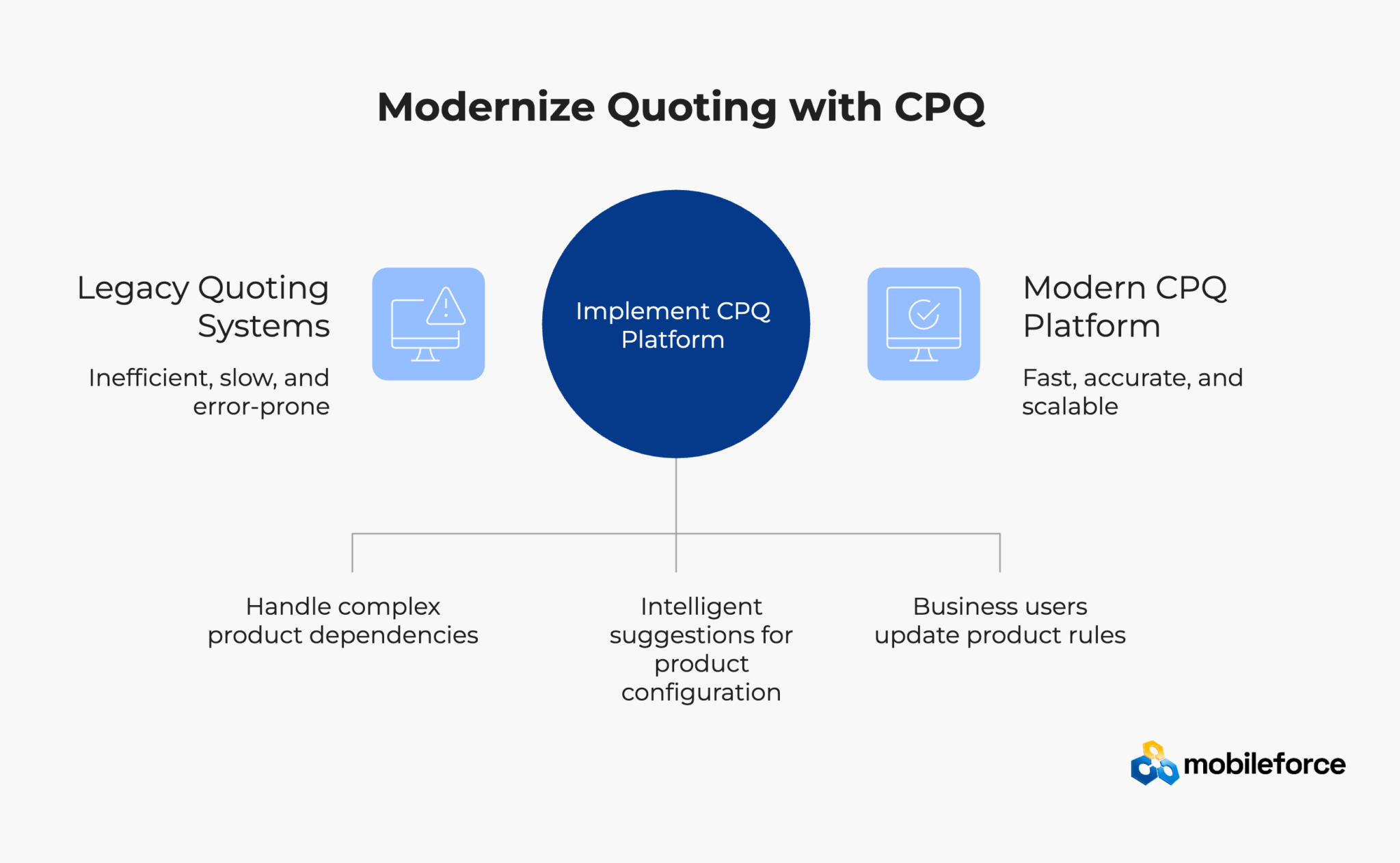 Break Free from Legacy Quoting in Product Config | Mobileforce