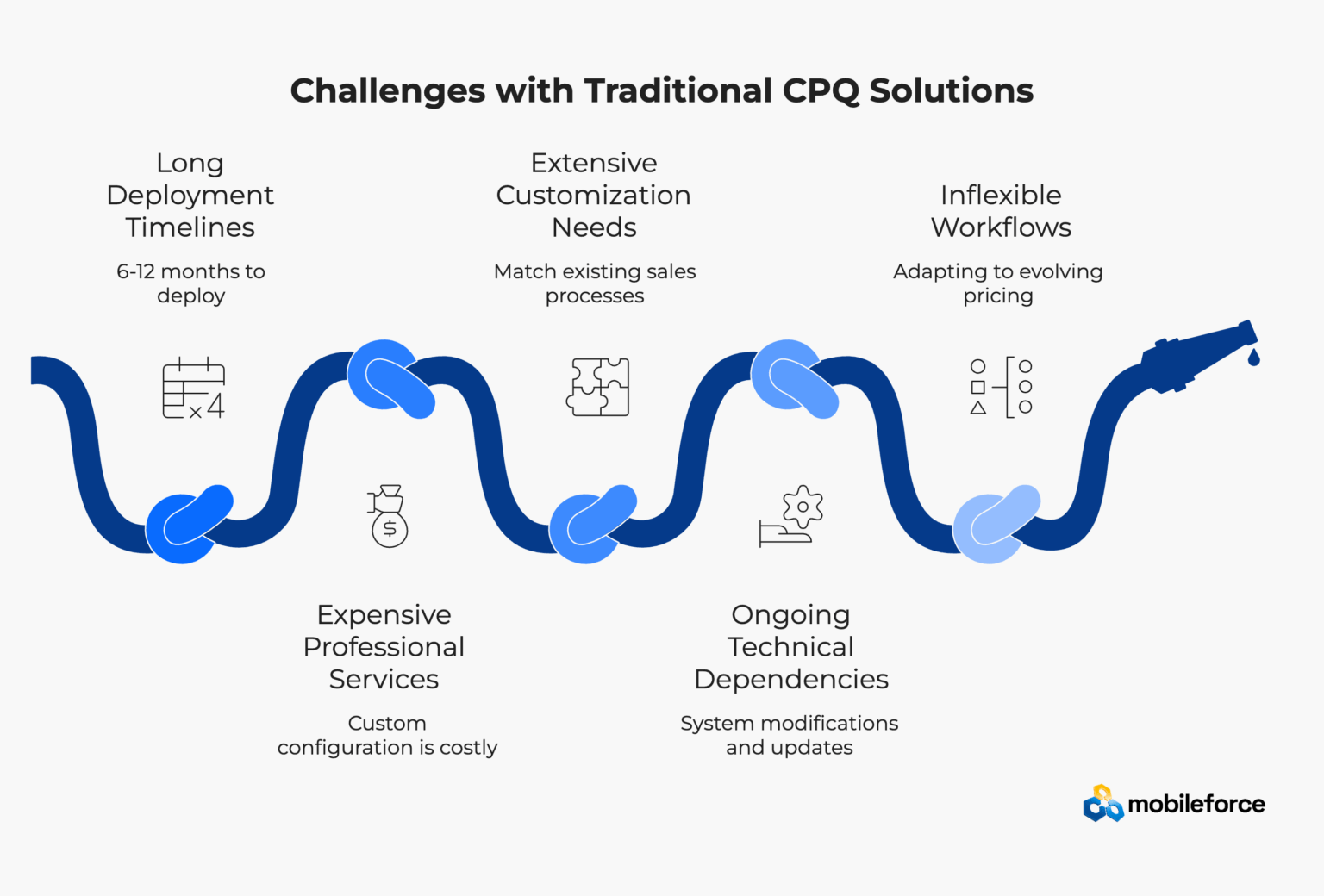Conga CPQ Alternative: Revenue Lifecycle Management Reimagined for ...