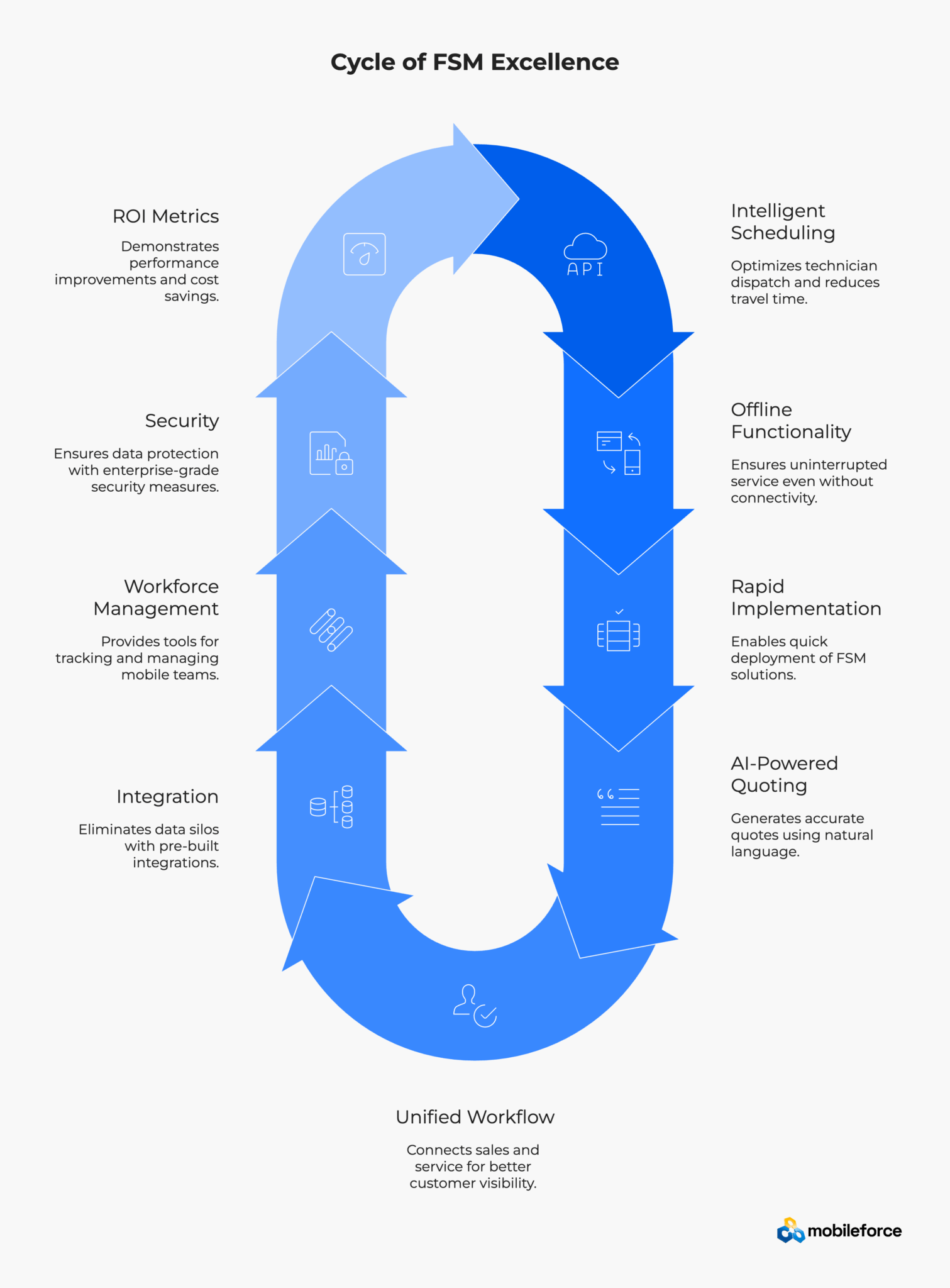 Top 9 Field Service Management Features | Mobileforce