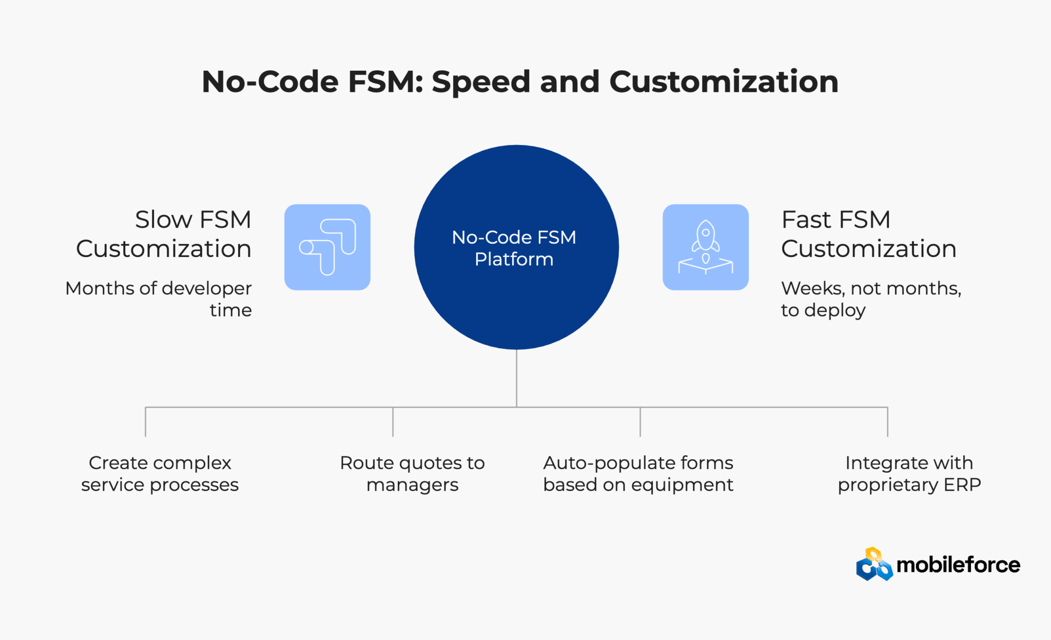 Top 9 Field Service Management Features | Mobileforce