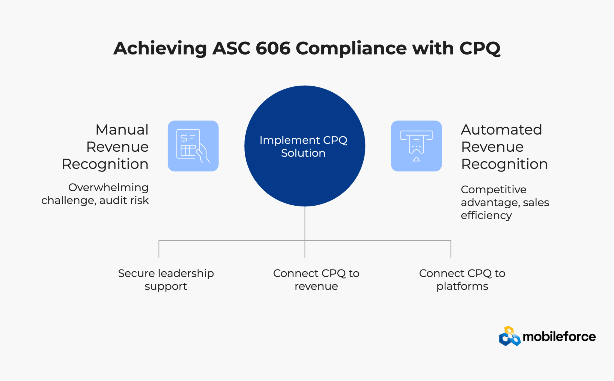 How to Achieve ASC 606 Compliance with CPQ Software