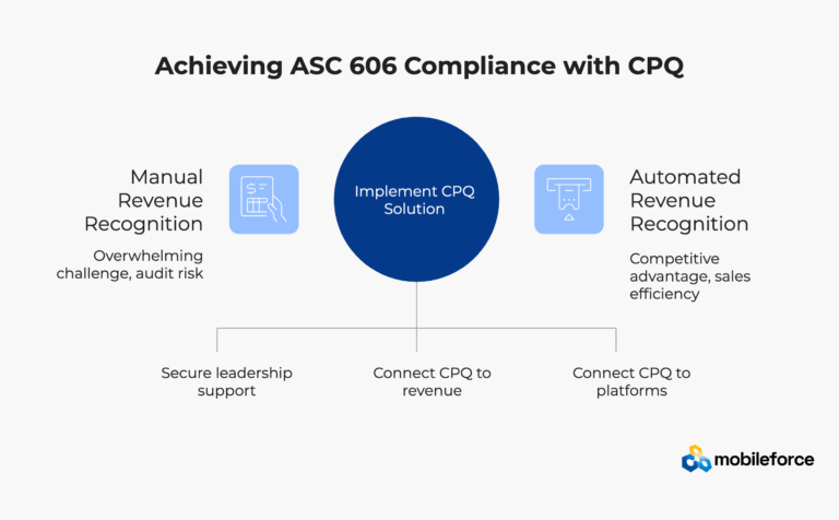 How to Achieve ASC 606 Compliance with CPQ Software