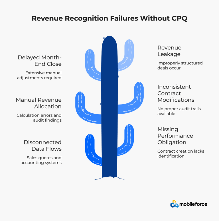 How to Achieve ASC 606 Compliance with CPQ Software
