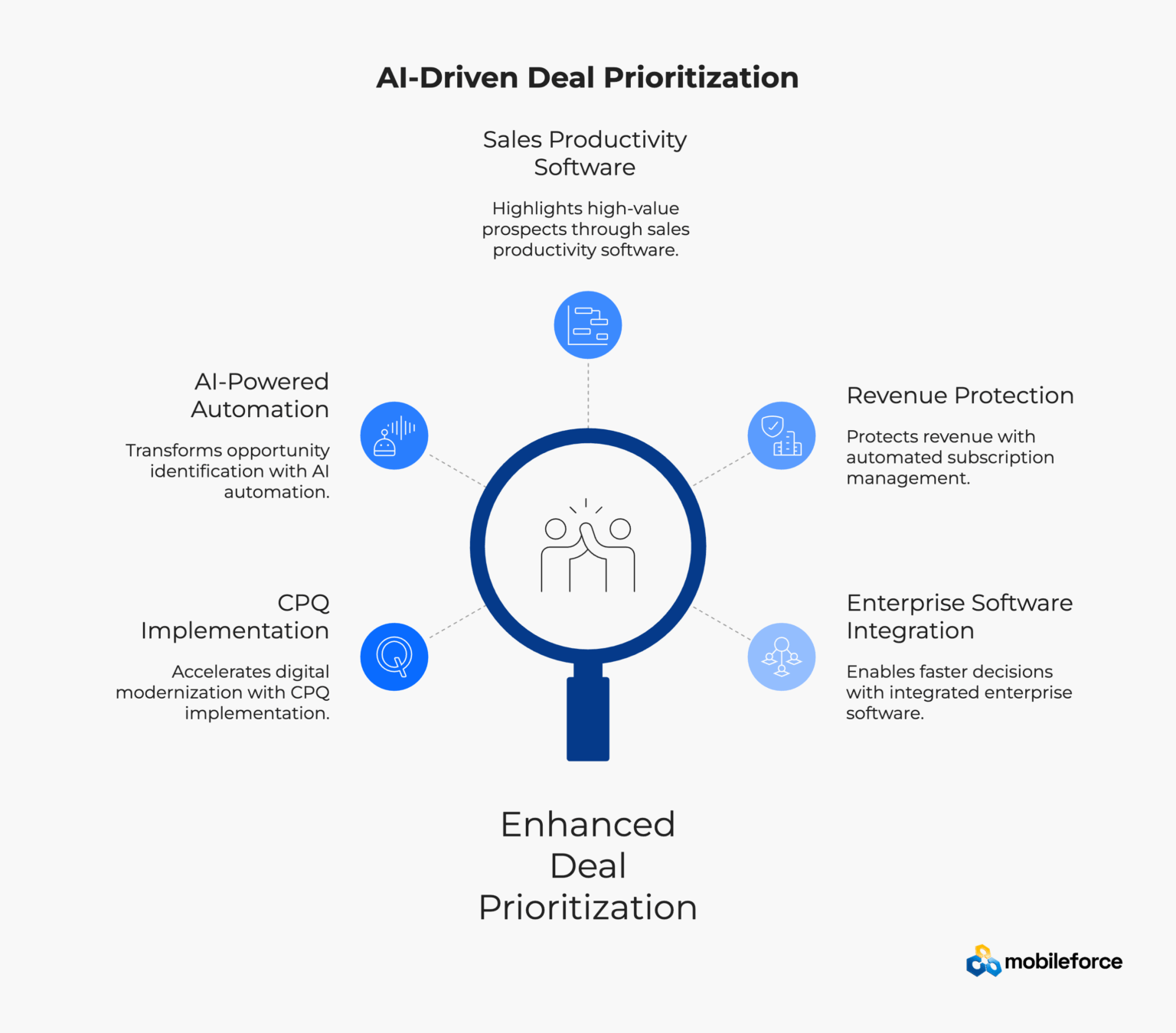 Dynamic Deal Prioritization: How AI in CPQ Can Prioritize High-Value ...