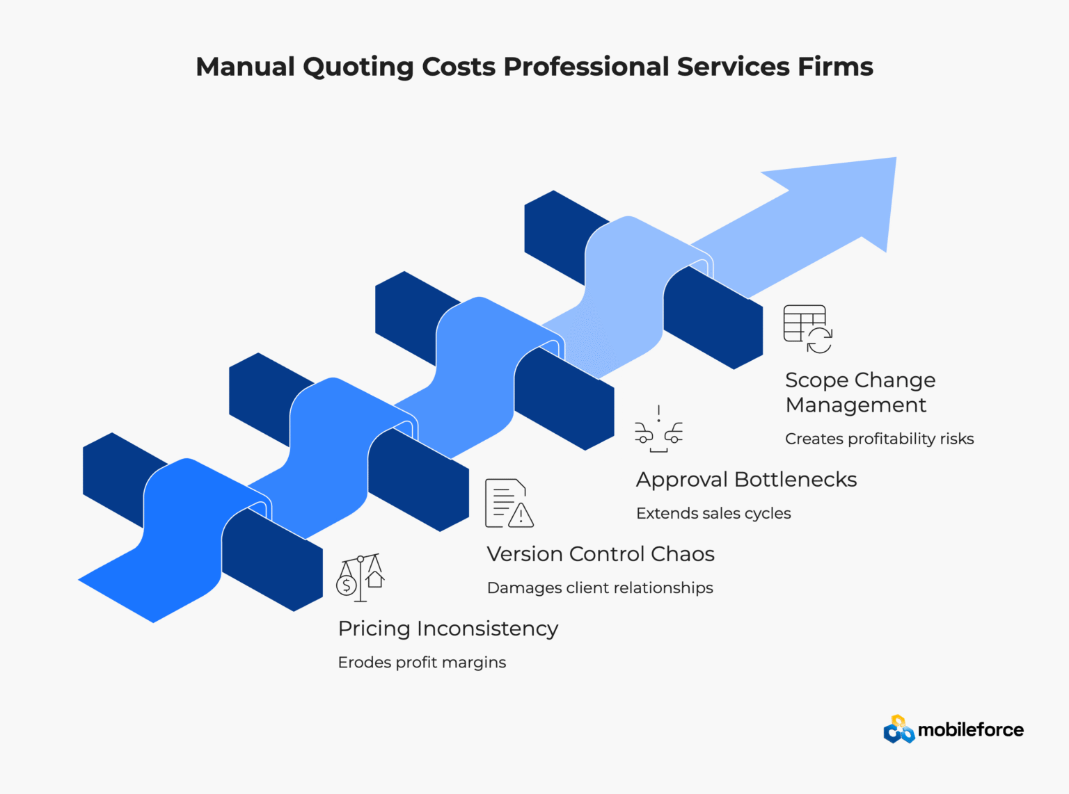 Professional Services CPQ | Time-Based Pricing & Project Quoting