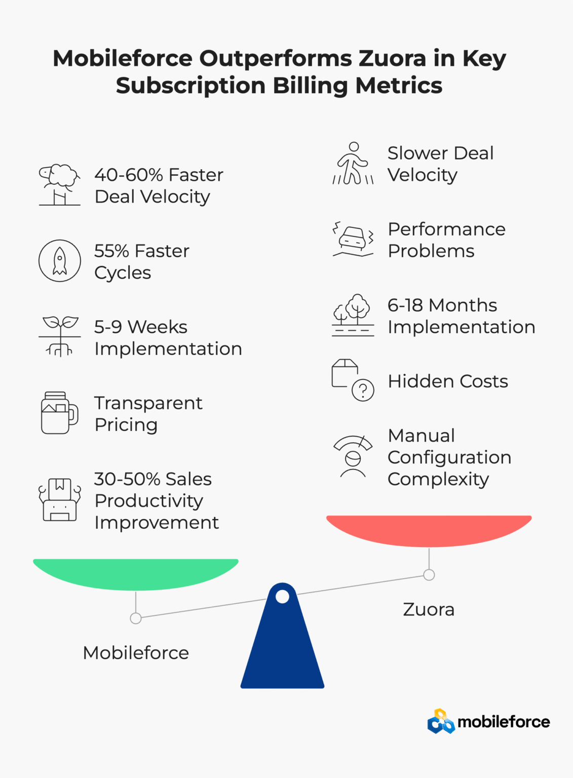 Subscription Billing Platforms 2026 | Mobileforce vs Zuora